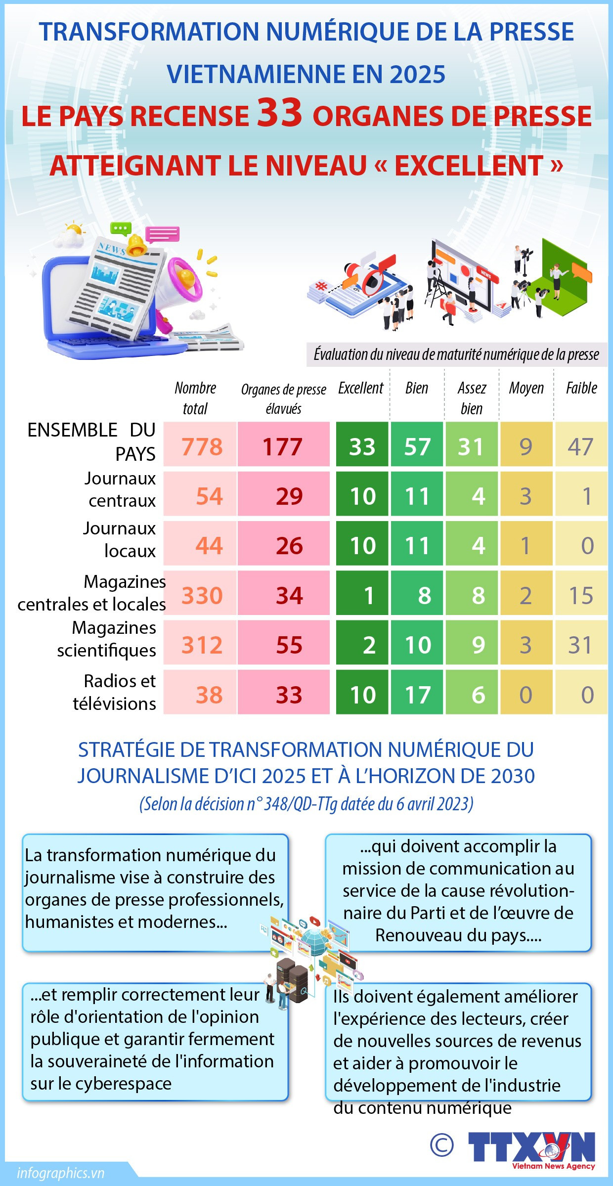 Transformation numérique: le Vietnam recense 33 organes de presse ...