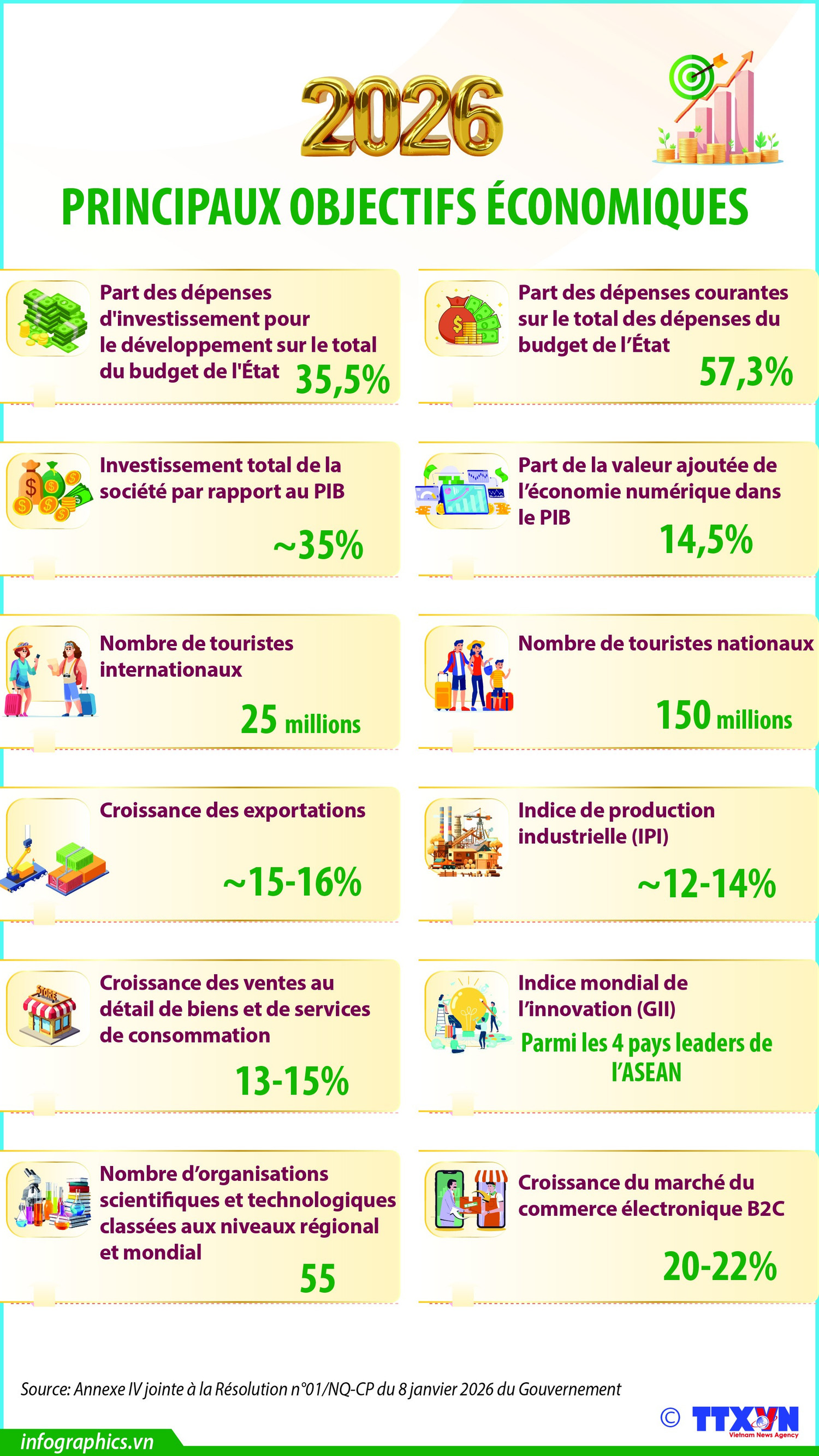 Principaux objectifs économiques en 2026 | Vietnam+ (VietnamPlus)