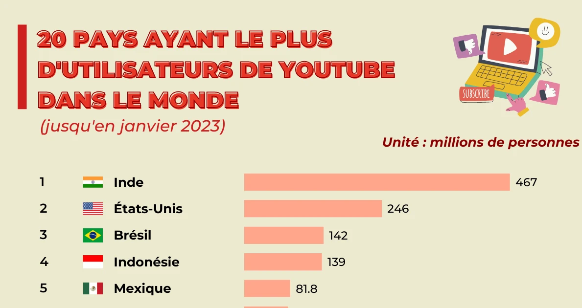 20 pays ayant le plus d'utilisateurs de YouTube dans le monde | Vietnam+ (VietnamPlus)